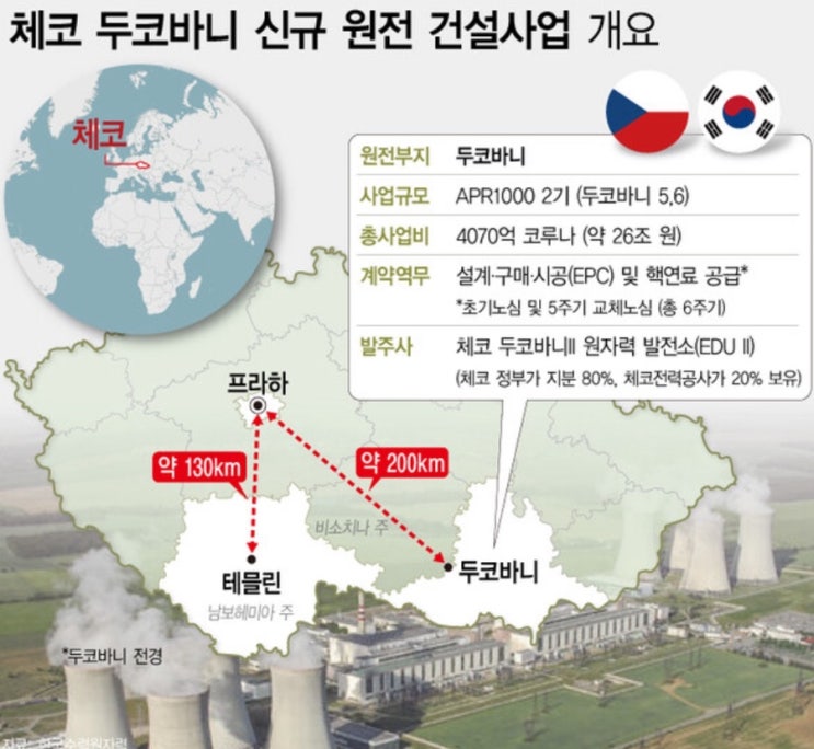 오늘의 경제 : 체코 원전 수출의 함의 : 네이버 블로그