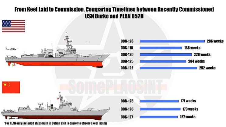 벌어지는 전투함 건조소요기간 격차 [USN vs PLAN] : 네이버 블로그