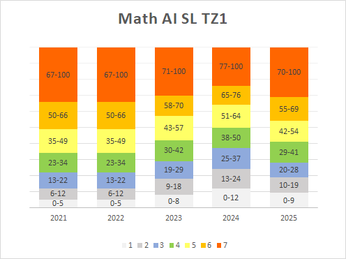 IB Math AI SL May 2025 시험 커트라인 : 네이버 블로그