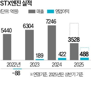 STX엔진 : 마이다스의 손 '유암코' - 최석철 : 네이버 블로그