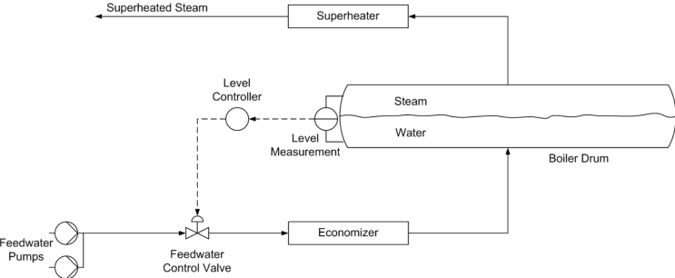 * 3-Element Boiler Feed Water Control 이해 : 네이버 블로그