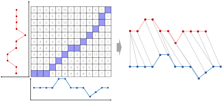 DTW (Dynamic Time Warping) 알고리즘 이해하기 dtw-python 거리행렬 Distance Matrix 누적 ...