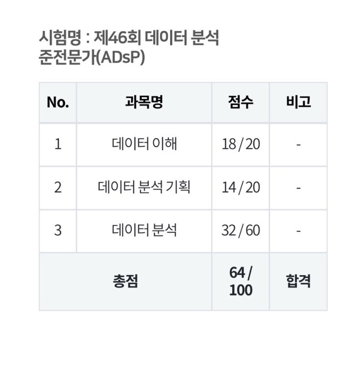 46회 ADsP 돈 최소 사용 + 5일 컷 극가성비 합격 후기 : 네이버 블로그