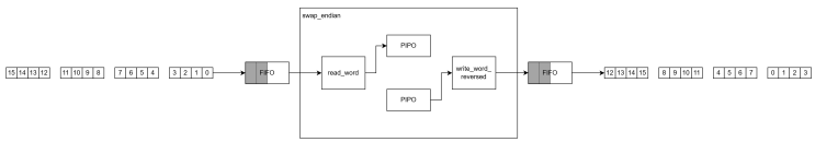 [Vitis HLS] 13. Control-driven Task-level Parallelism - PIPO example ...