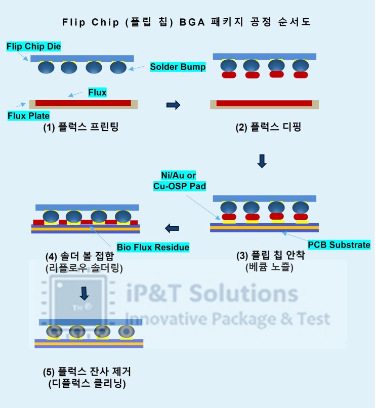 Flip Chip Attach Process 소개 : 네이버 블로그