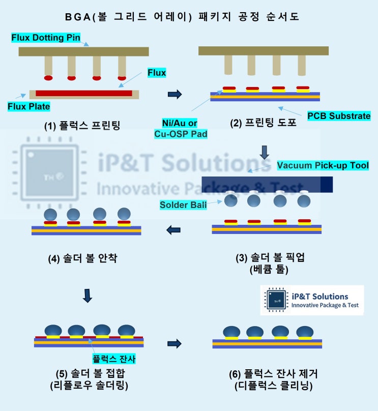 BGA Package 및 Solder Ball Attach 공정 소개 : 네이버 블로그