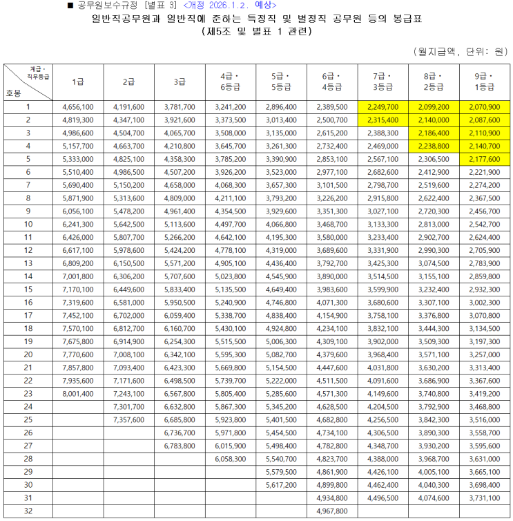 2026년 공무원 봉급표 분석 및 저연차 공무원 : 네이버 블로그