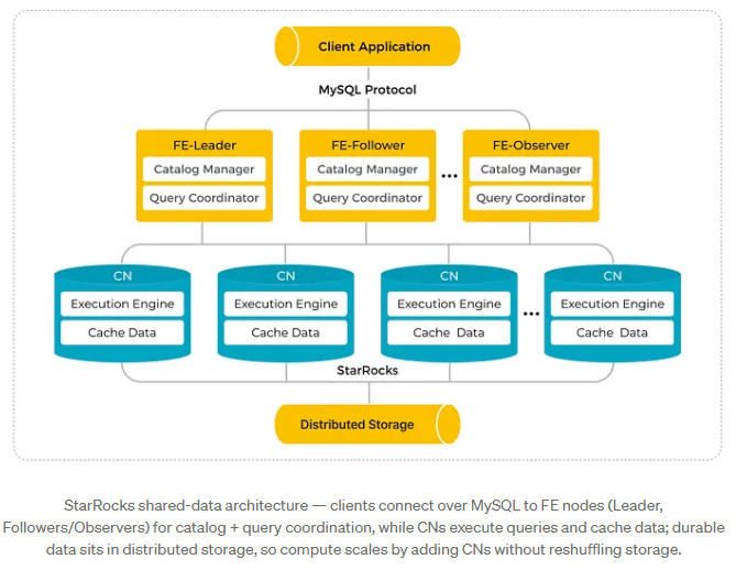Fresha Data Platform: PostgreSQL OLAP 한계 극복을 위한 StarRocks 도입 사례 : 네이버 블로그