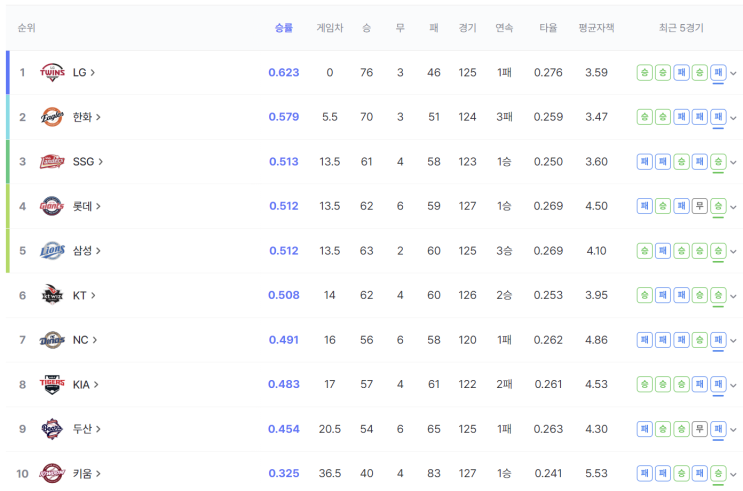 KBO 9월 2일~7일 주간 프리뷰｜경기일정 순위전망 관심매치 대기록(폰세 225K, 강민호 350홈런, 김서현 30세이브) : 네이버 블로그