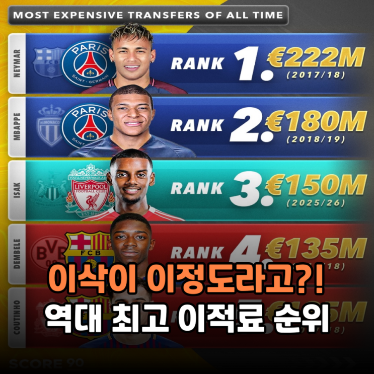 역대 이적시장 최다 이적료 순위 TOP 5 : 네이버 블로그