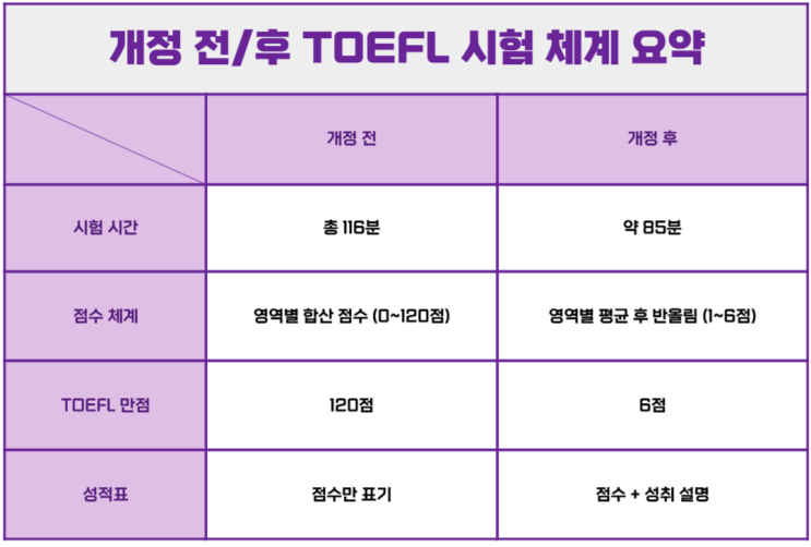 토플IBT 2026 개정 내용, 점수 환산 확인하기 (적응형 시험, CEFR?) : 네이버 블로그