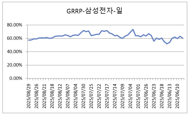 #GRRP-삼성전자-일 57.42% #Greed- #Related #Risk #Percent 2025년 08월 29일 : 네이버 블로그