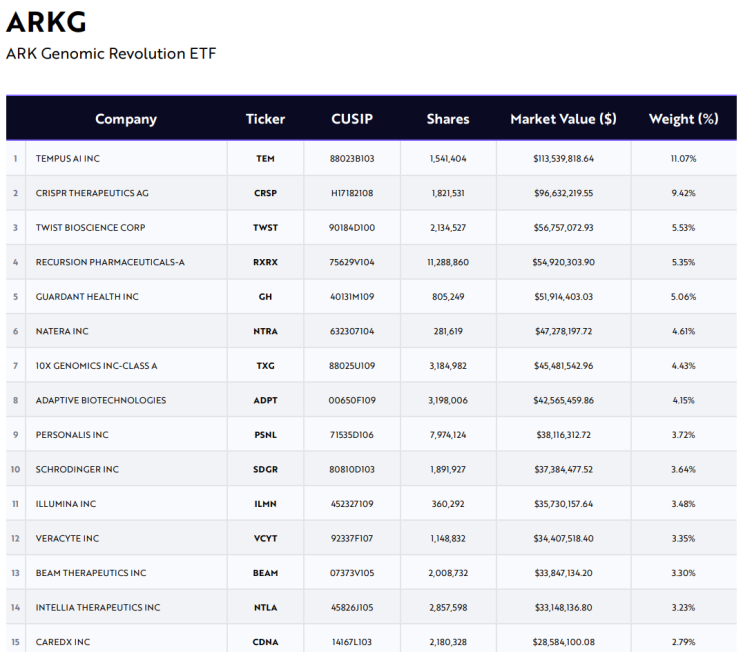 [금융] ARKG ETF 분석: DARPA, 바이오 3대 기술, 그리고 나의 투자 이유 : 네이버 블로그