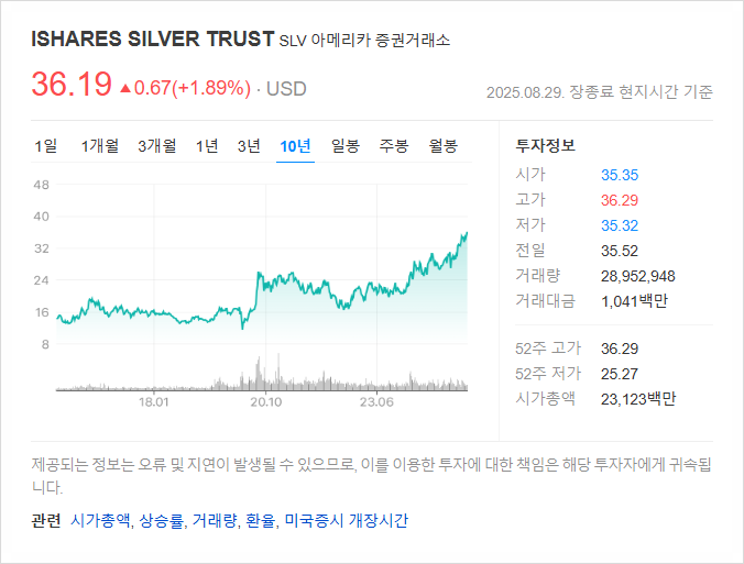 〔SLV〕 ISHARES SILVER TRUST - 은 ETF 모으기 : 네이버 블로그