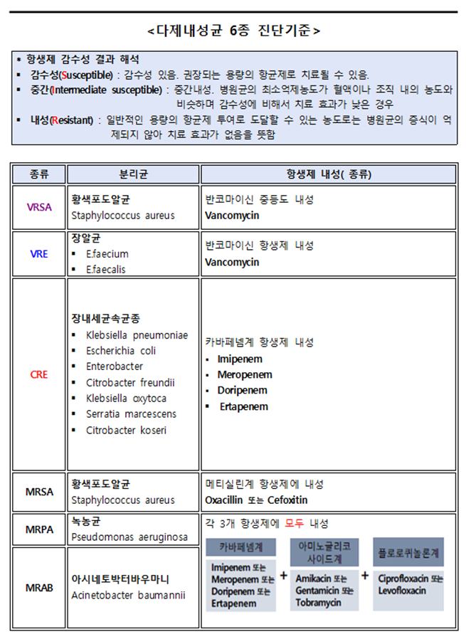 다제내성 균6종 culture 결과보는방법과 진단기준 MRSA, VRE, CRE, MRPA, MRAB : 네이버 블로그