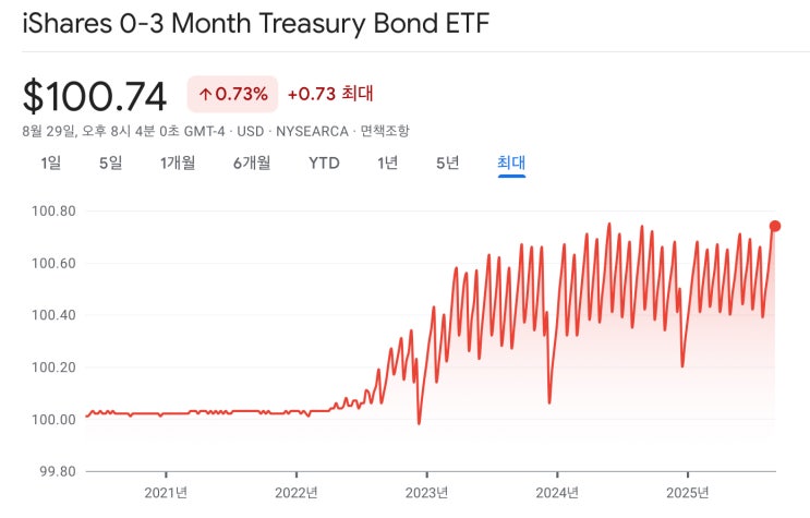 달러 여유 자금, 외화 RP보다 SGOV가 더 좋아 보인다? (feat. 초단기 미국 국채 ETF) : 네이버 블로그