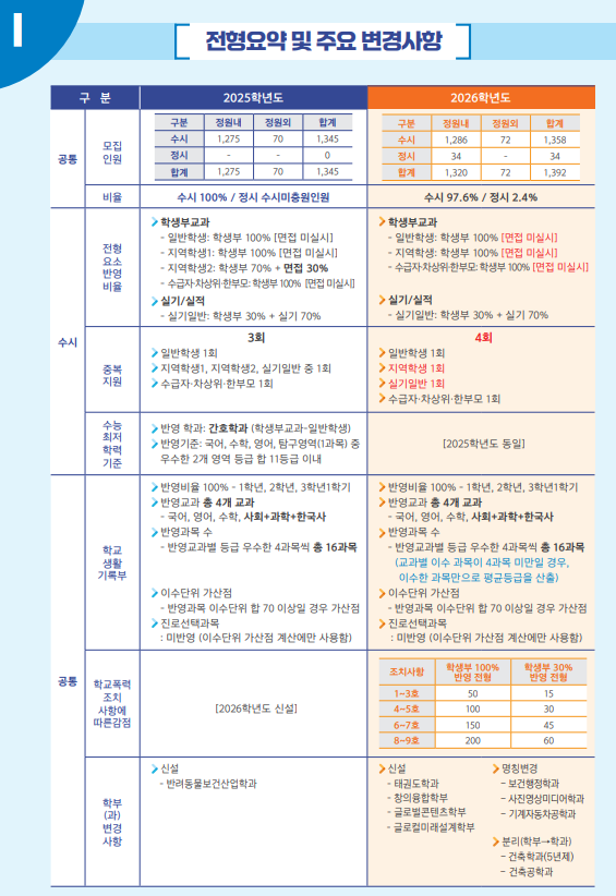 광주대학교 수시등급 입시결과, 수시전형에 대하여 : 네이버 블로그