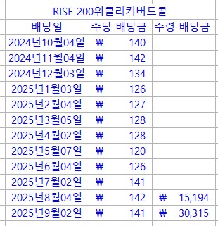 RISE 200위클리커버드콜 배당(분배)일지(2025년 9월) : 네이버 블로그