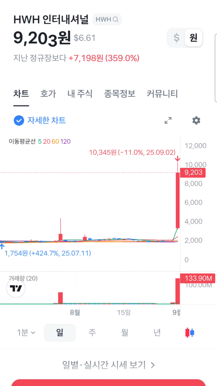 하루 만에 380% 폭등한 HWH 인터내셔널 | 단타 투자자들이 배워야 할 교훈 : 네이버 블로그