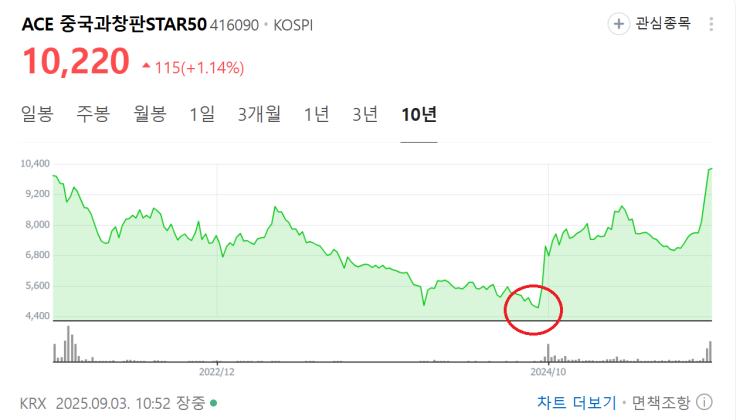 8월 한 달 30.78% 수익, ACE 중국과창판STAR50 ETF 집중 탐구 : 네이버 블로그