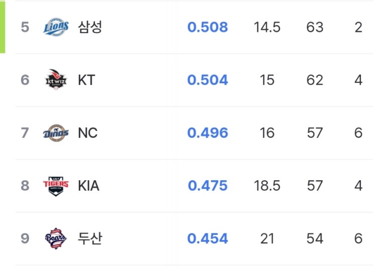 기아 오늘도 패배 이제 9위와 2.5게임차 2027년 KBO 신인 드래프트 최대어는 누구일까? : 네이버 블로그