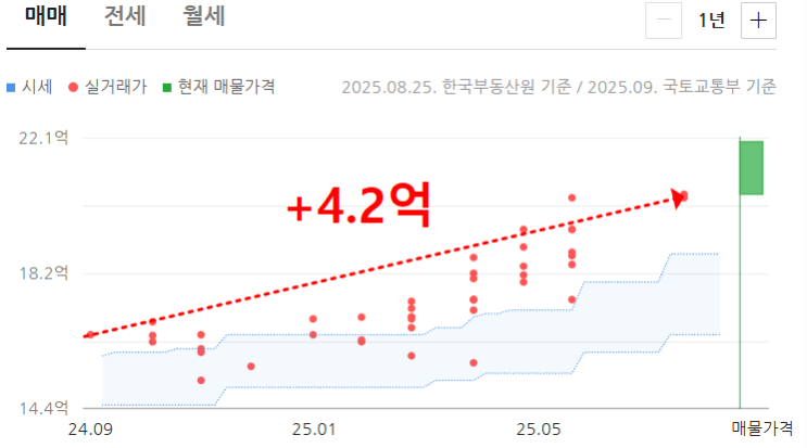 서울 아파트 VS QQQ, QLD 1년간 수익률 비교 (마포래미안푸르지오, 고덕그라시움, 8월, 미국 주식) : 네이버 블로그