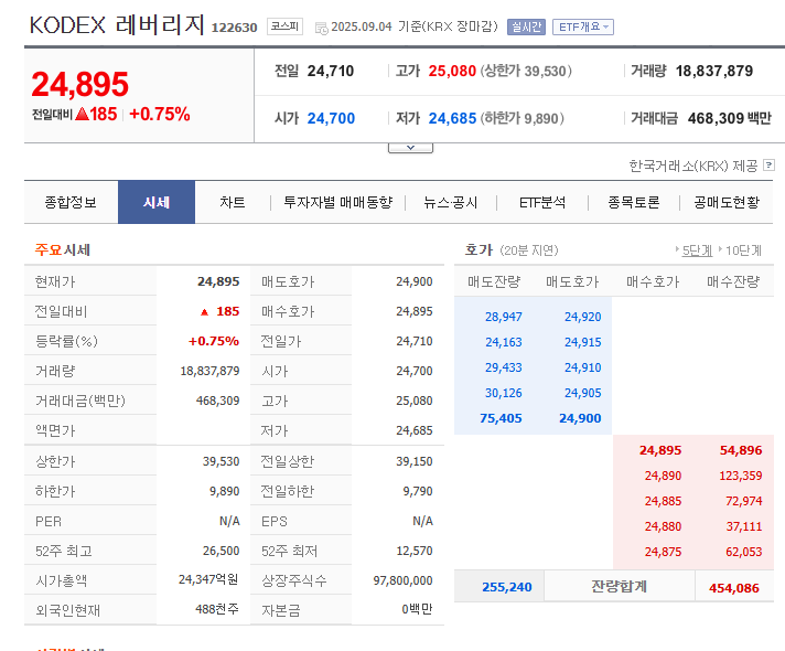 KODEX 레버리지 ETF 완벽 분석 (2025.09.04 기준) : 네이버 블로그