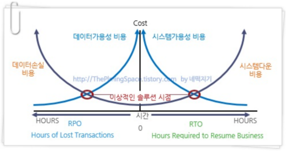 [기업 연속성 및 Risk 관리] RTO/RPO/RCO/RSO/BCO, BIA(Business Impact Analysis ...