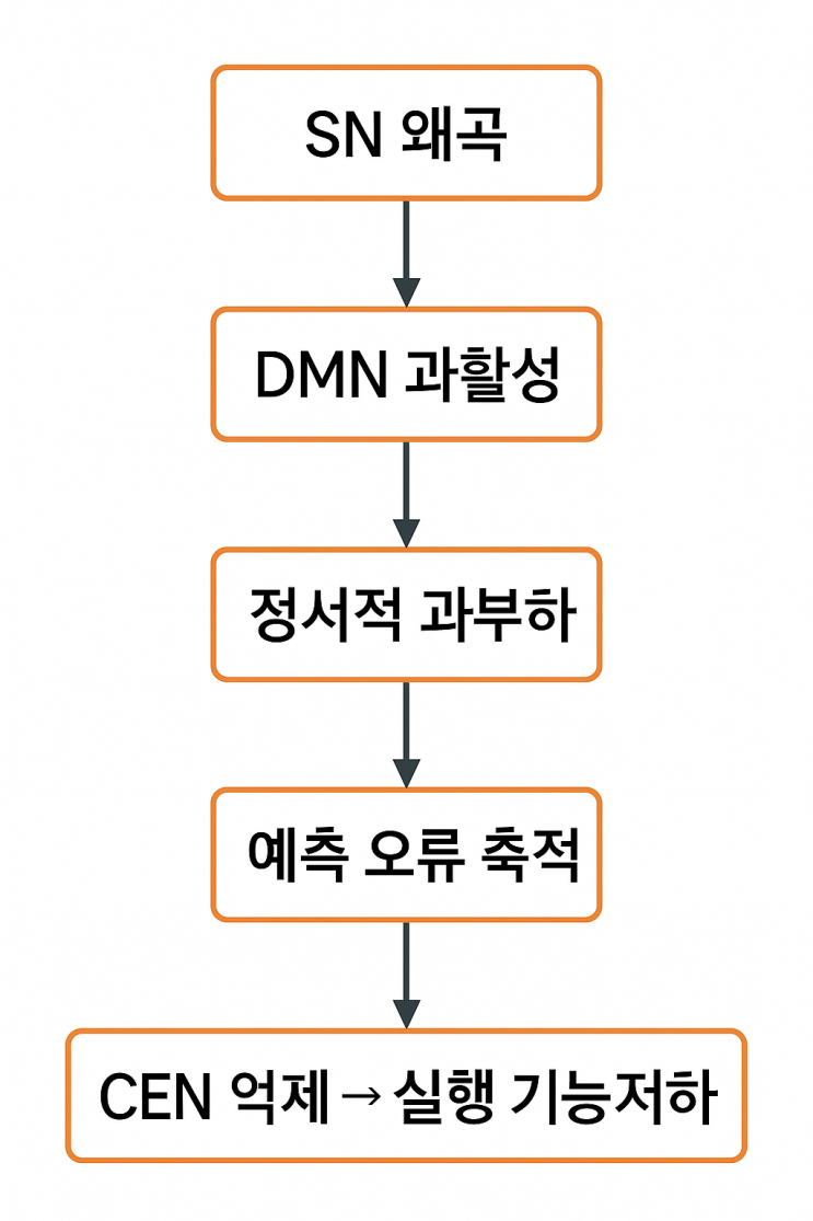 부산에서 Central Executive Network (CEN, 중앙 실행 네트워크)의 실행 기능 저하가 감정·인지·행동 ...