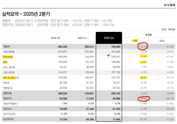 엔터 3사 25.2Q IR자료 (하이브, JYP, 에스엠) : 네이버 블로그