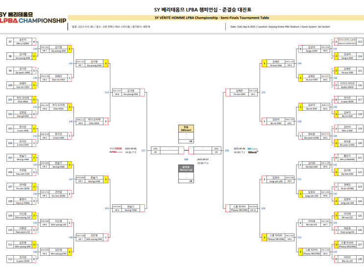 [SY 베리테옴므 LPBA 챔피언십] 준결승 대진표 : 네이버 블로그