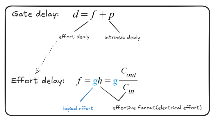 Digital Circuit Delay: Linear Delay Model : 네이버 블로그