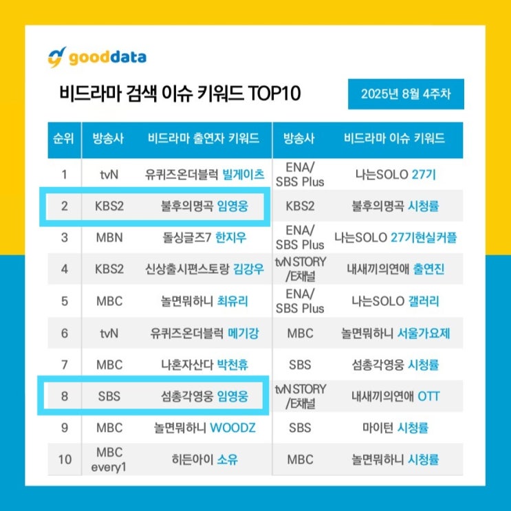 임영웅 SBS KBS2 2025년 8월 4주차 TV-OTT 검색 반응 임영웅 역시 슈스 임히어로 : 네이버 블로그