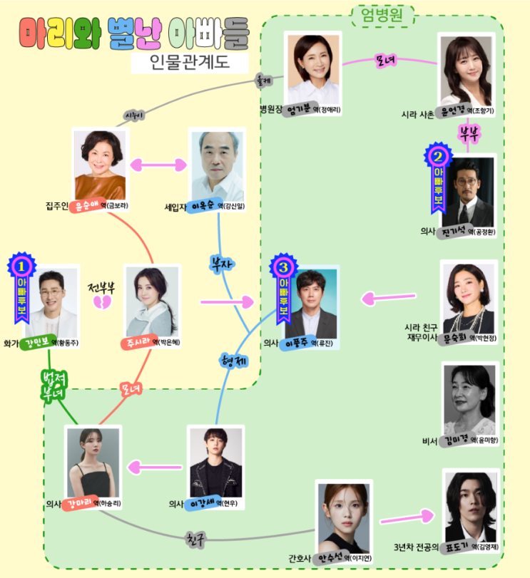 KBS1 예상 인물관계도 : 네이버 블로그