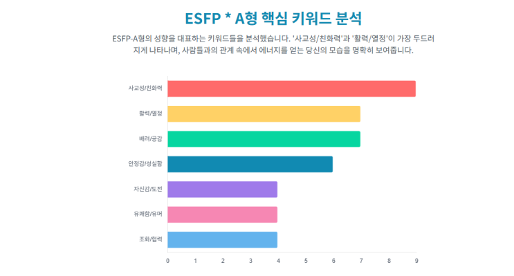 AI로 분석한 ESFP * A형 * 12띠 시리즈(57회) : 네이버 블로그