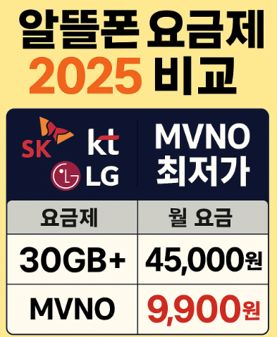 2025 알뜰폰 요금제 완벽 가이드｜SK·KT·LG vs MVNO 최저가·무제한·eSIM·연령별 추천 총정리 : 네이버 블로그