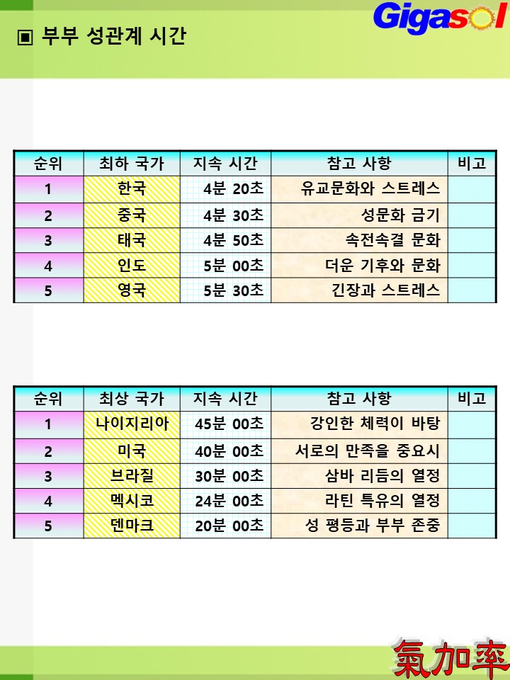 부부 성관계 지속시간~1위 나이지리아~꼴찌 한국 : 네이버 블로그