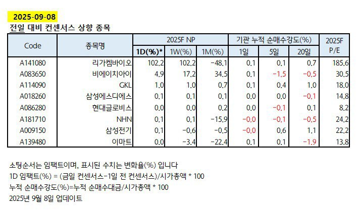 목표주가&컨센서스 상향종목_250908 : 네이버 블로그
