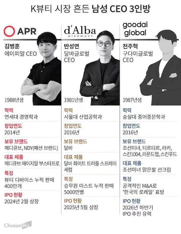 전 세계 女心 사로잡은 80년대생 男 K뷰티 리더 3인방 : 네이버 블로그
