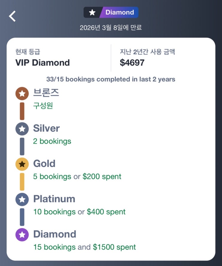 드디어 Agoda 최고등급 VIP Diamond 회원 달성 후기 : 네이버 블로그