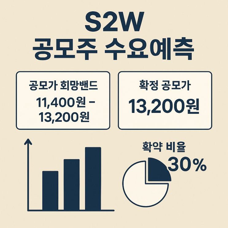 람찌의 공모주 S2W'에스투더블유' 수요예측 결과 : 네이버 블로그
