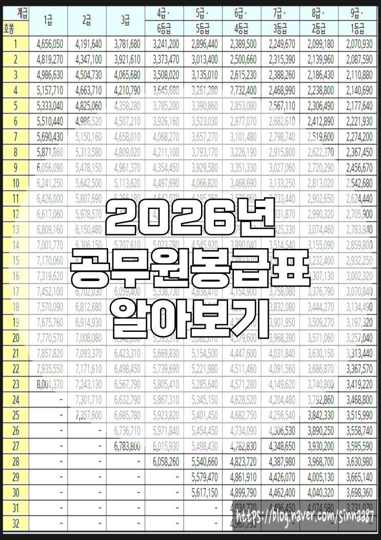 2026년 공무원 봉급표 3.5% 인상 확정 호봉표 : 네이버 블로그