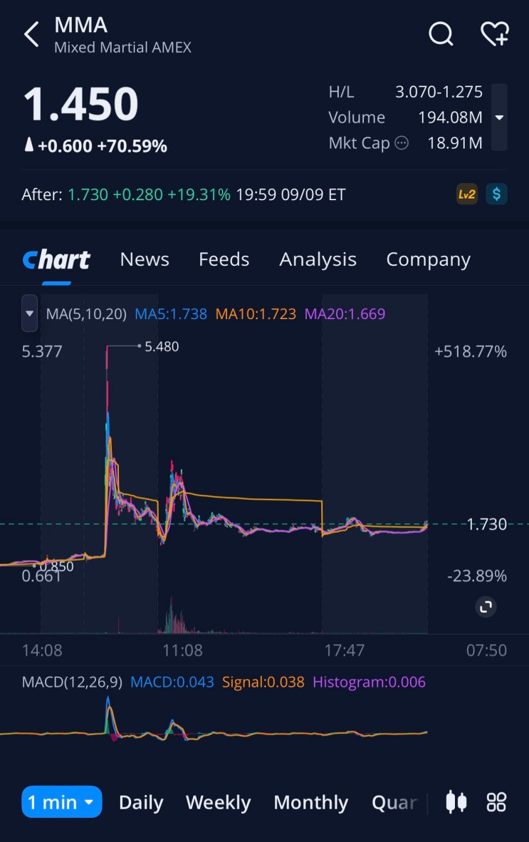 믹스드 마셜 아츠 그룹(MMA)주가, 프리장 +544.71%(5.48달러) 급등 후, 상승 분 반납 후 +70.59% 상승(1. ...