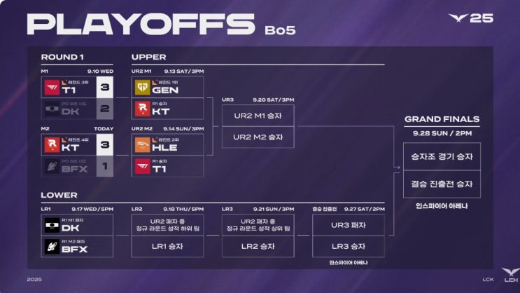 2025 LCK 플레이오프 일정 젠지 vs KT, 한화 vs T1 대결 성사 : 네이버 블로그