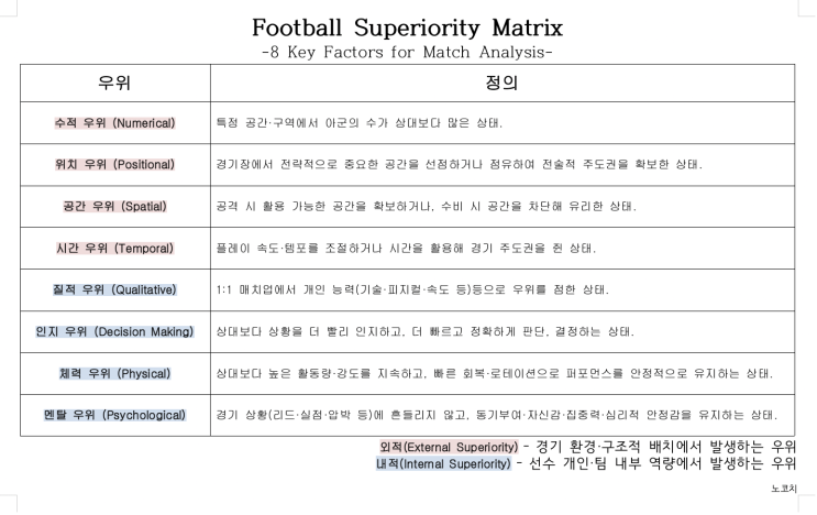 Football Superiority Matrix: 8 Key Factors for Match Analysis : 네이버 블로그