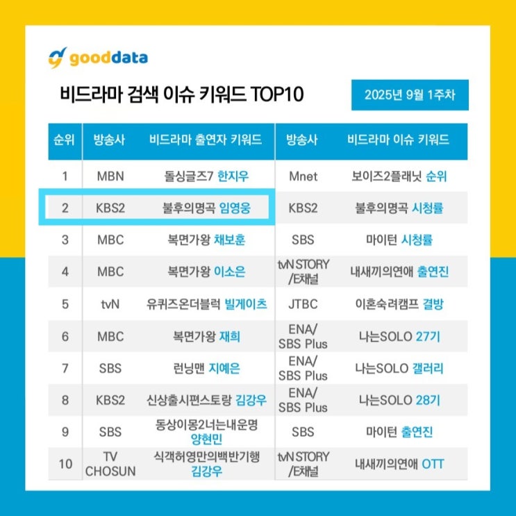 임영웅 KBS2 2025년 9월 1주차 TV-OTT 검색 반응 임영웅 별처럼 빛나는 아티스트 : 네이버 블로그
