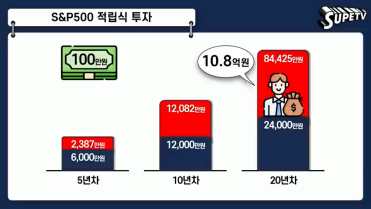 주식공부-1(S&P500, 나스닥100, SCHD) : 네이버 블로그