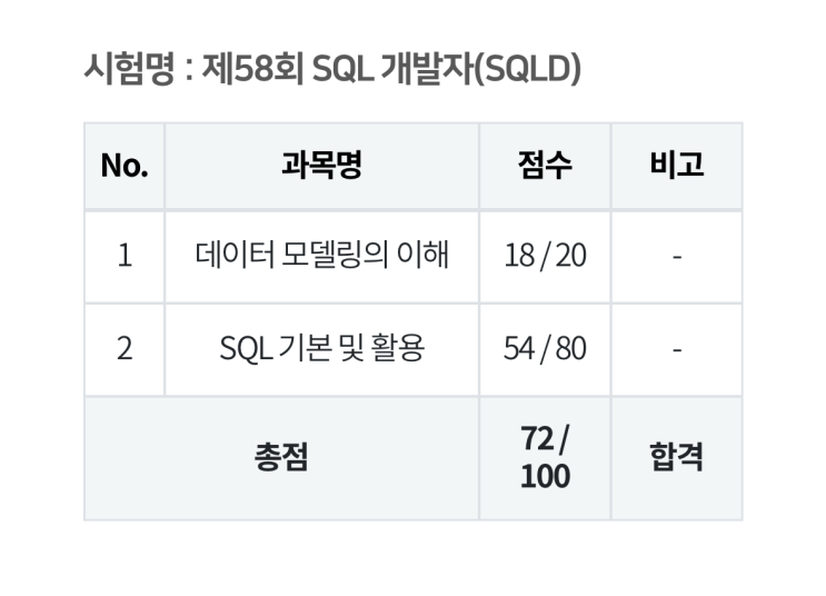 [방학생활] SQLD 자격증 58회 : 네이버 블로그