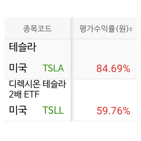 TSLL 수익률 60% 달성, 테슬라 주가 전망 : 네이버 블로그
