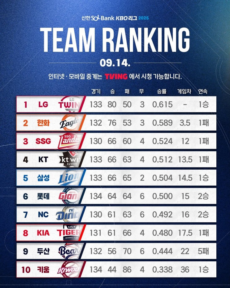 LG 트윈스 80승 선착·우승 매직넘버 9 달성│2025 KBO 프로야구 현재 순위 : 네이버 블로그